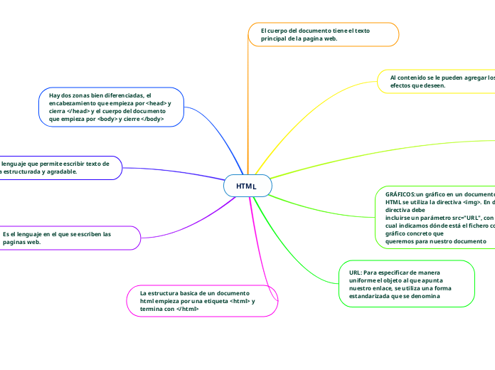 HTML - Mind Map